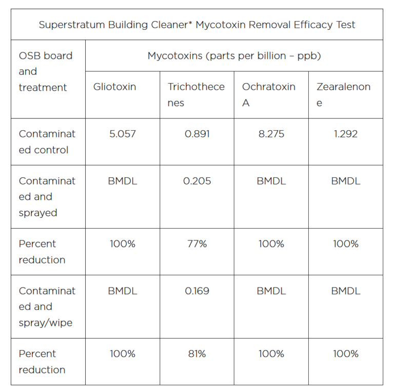 Do Superstratum Mold Removal and Prevention Products Really Work?